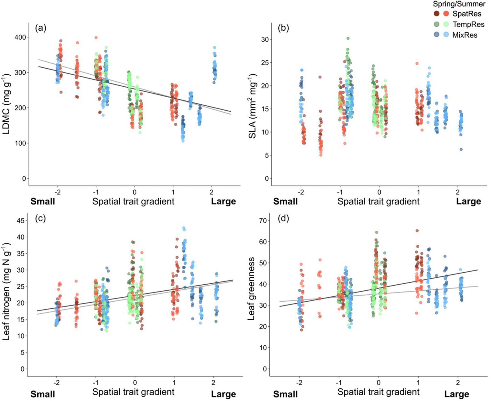 New publication from Bachmann et al. in Ecology and Evolution: Traits ...